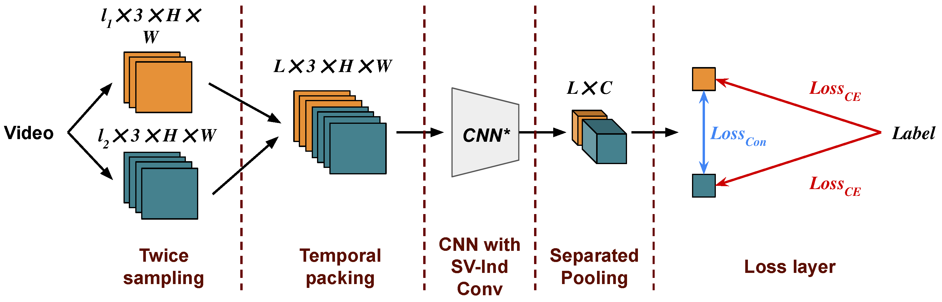 Variable Temporal Length Training for Action Recognition CNNs
