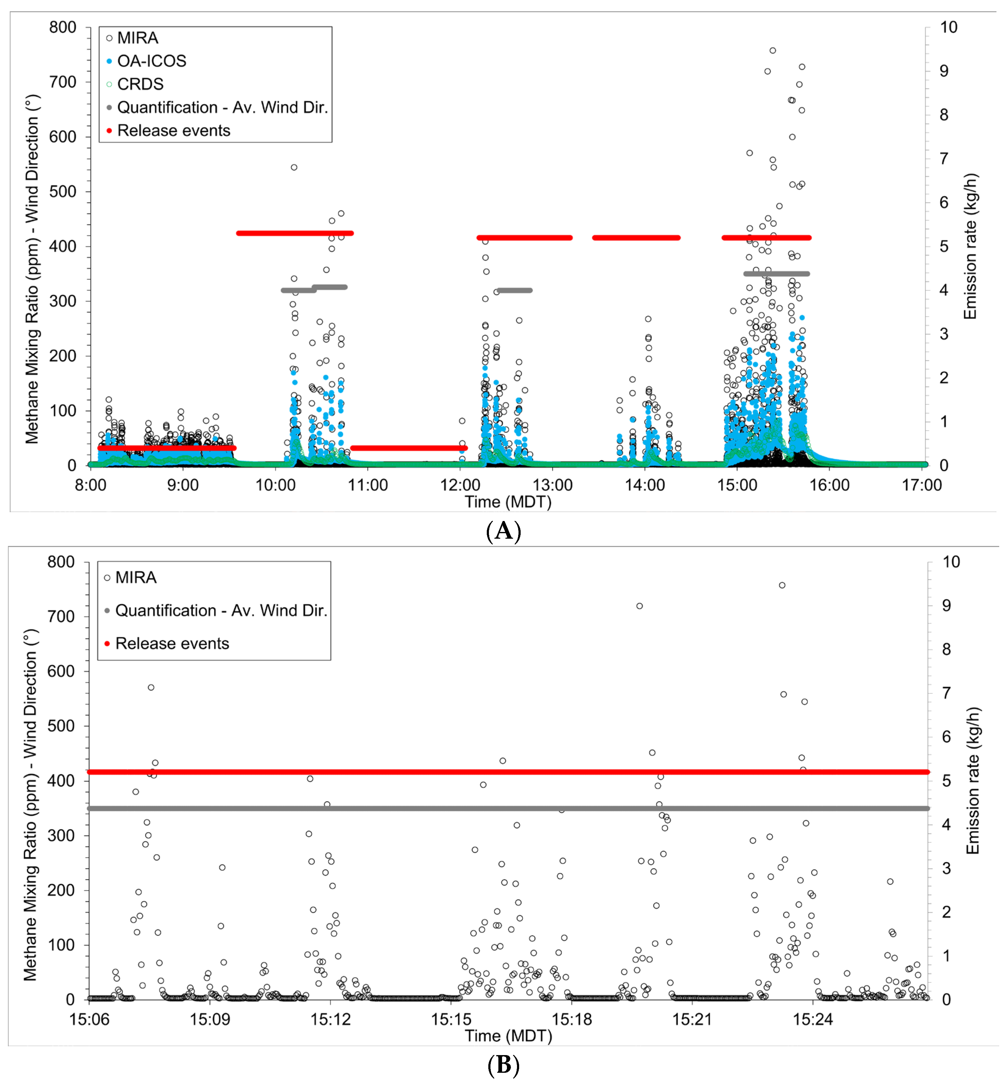 Comparison of Sub-Ppm Instrument Response Suggests Higher Detection ...