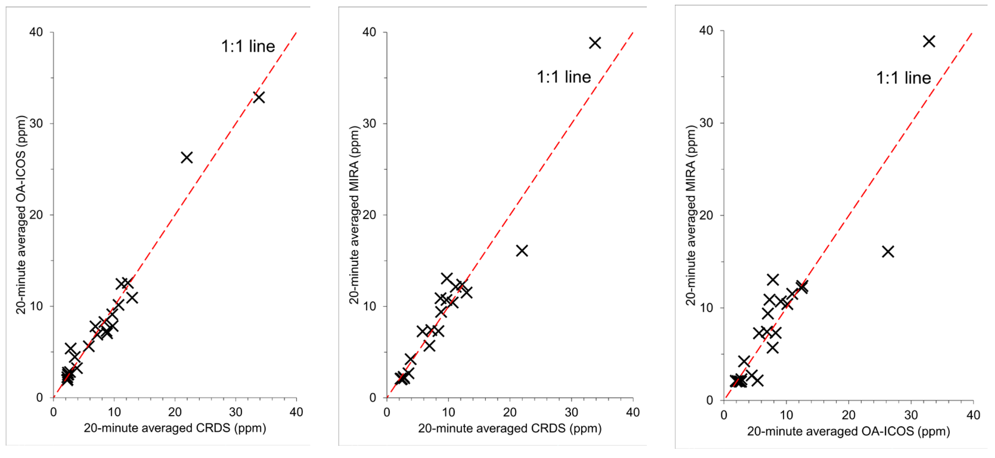 Comparison of Sub-Ppm Instrument Response Suggests Higher Detection ...