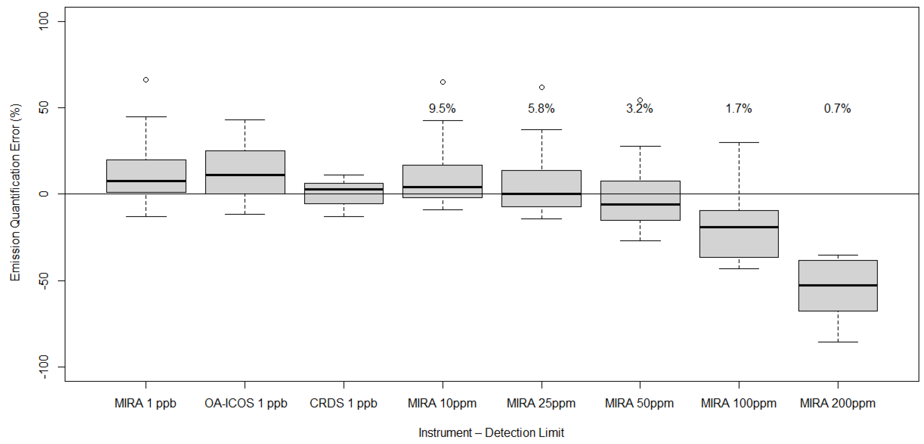 Comparison of Sub-Ppm Instrument Response Suggests Higher Detection ...