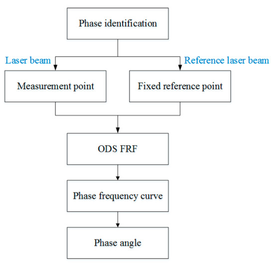 Operational Deflection Shape Measurements on Bladed Disks with ...