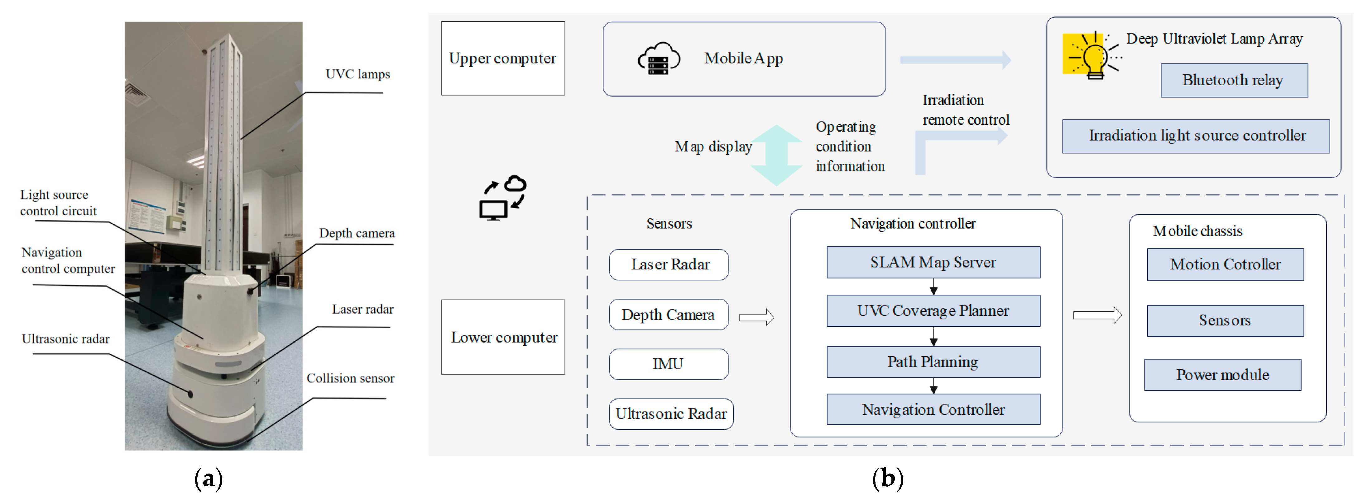 Sensors | Free Full-Text | Coverage Planning for UVC Irradiation: Robot Surface Disinfection ...