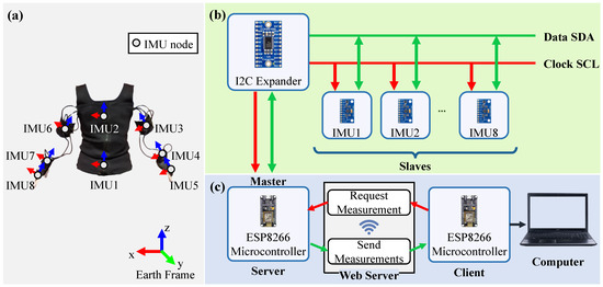 A Novel IMU-Based System for Work-Related Musculoskeletal Disorders ...