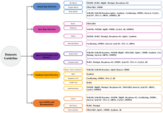 Sensors | Free Full-Text | Investigation of Security Threat Datasets for Intra- and Inter ...