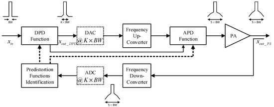 Power Amplifier Predistortion Using Reduced Sampling Rates in the ...