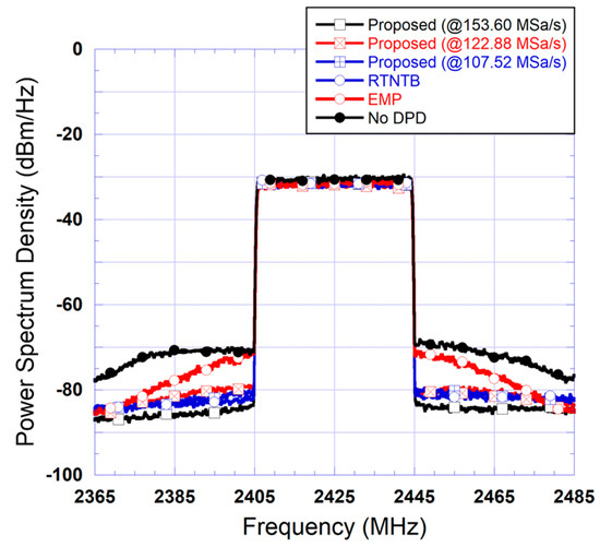 Power Amplifier Predistortion Using Reduced Sampling Rates in the ...