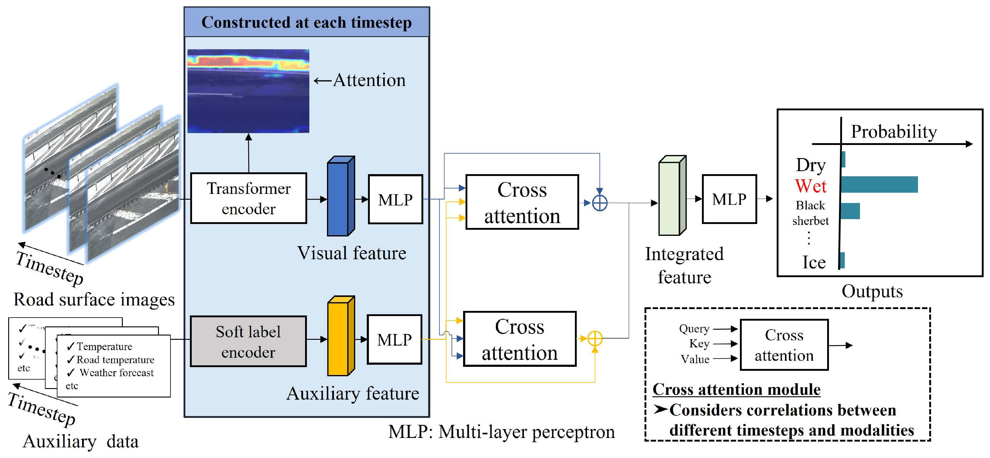 Multimodal Transformer Model Using Time-Series Data to Classify Winter Road Surface Conditions