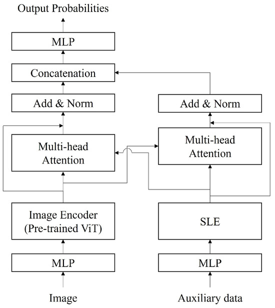 Multimodal Transformer Model Using Time-Series Data to Classify Winter Road Surface Conditions