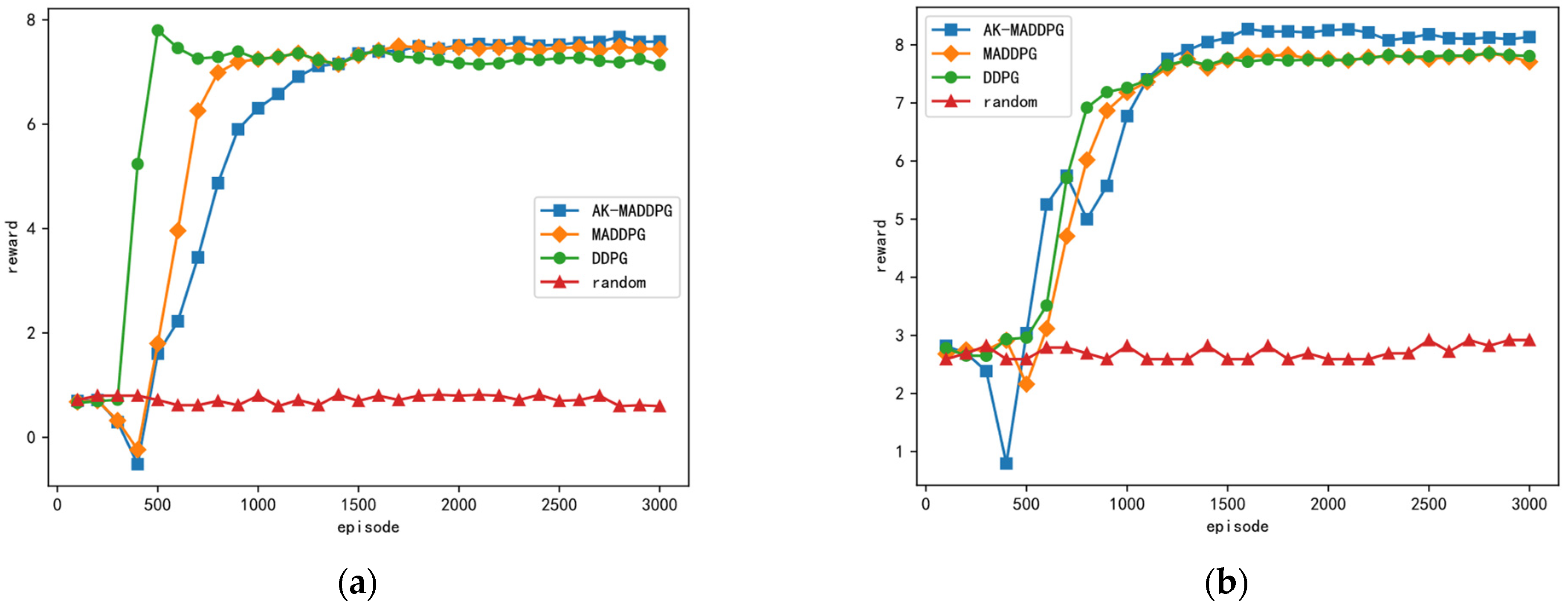 Sensors Free Full Text Ak Maddpg Based Antijamming Strategy Design Method For Frequency