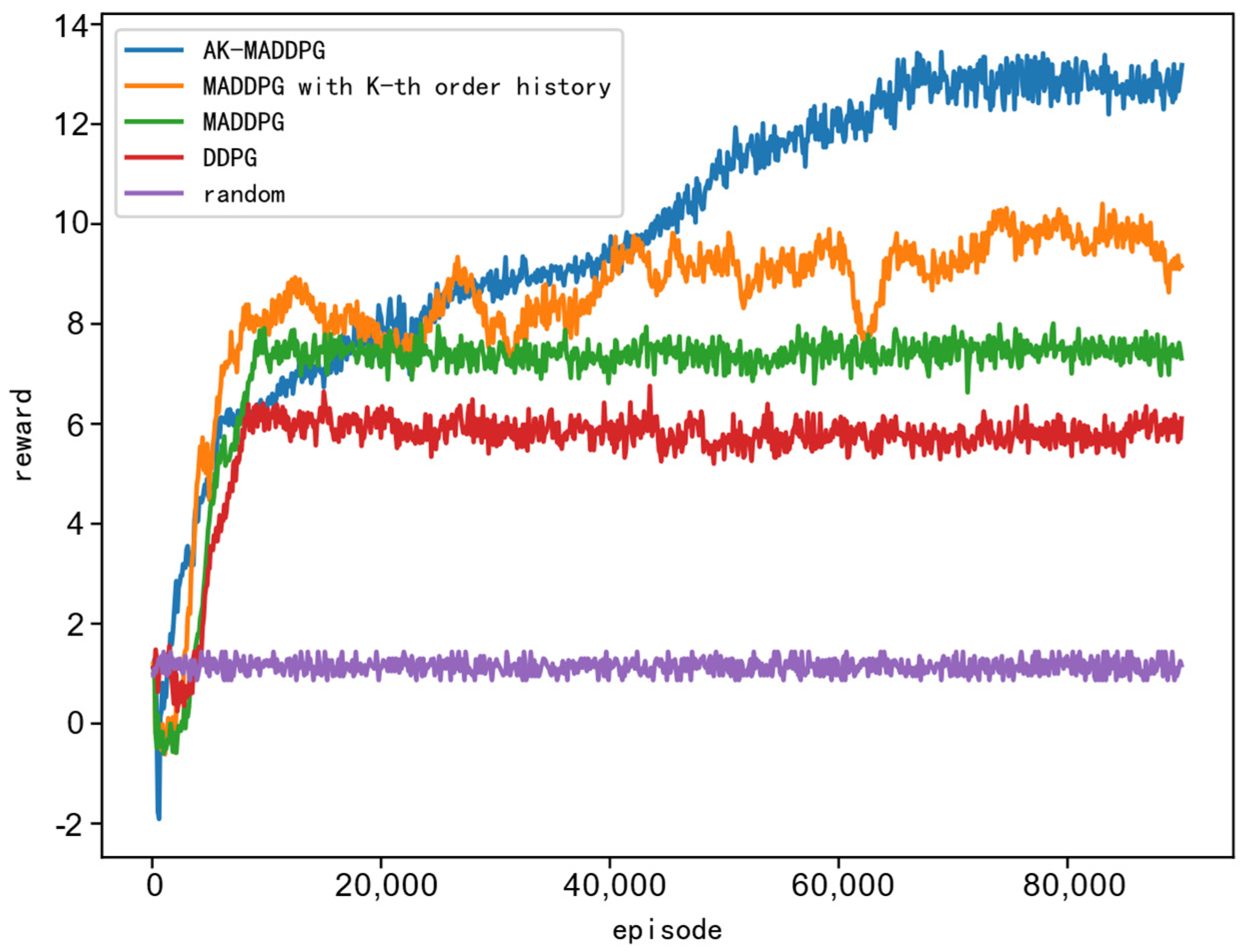 Sensors Free Full Text Ak Maddpg Based Antijamming Strategy Design Method For Frequency