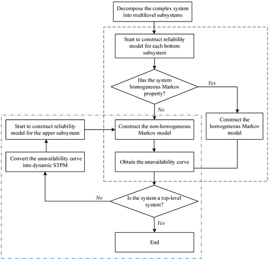 A Reliability Assessment Method for Complex Systems Based on Non-Homogeneous Markov Processes