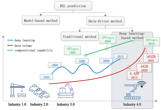 Remaining Useful Life Prediction Based on Deep Learning: A Survey