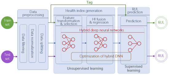 Remaining Useful Life Prediction Based on Deep Learning: A Survey