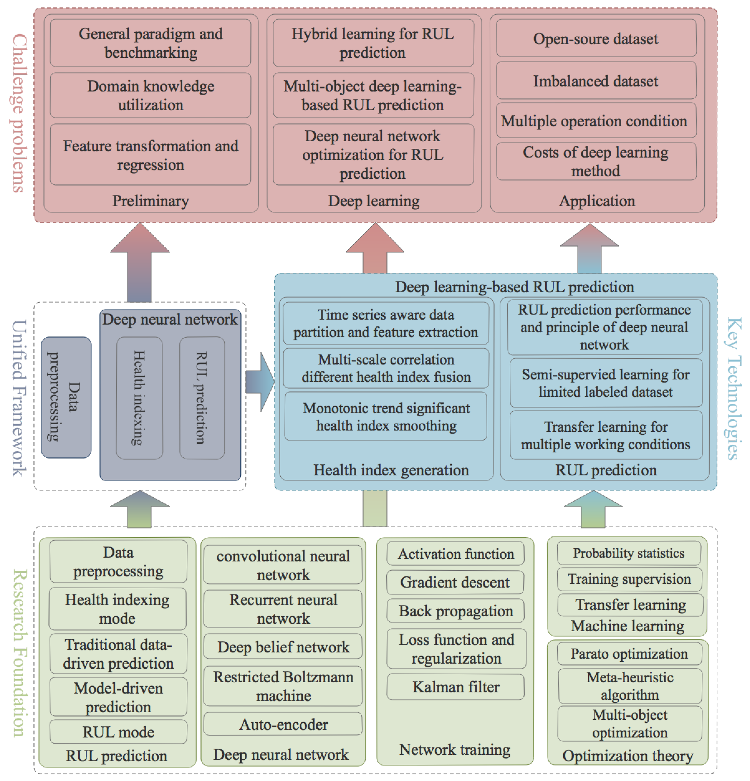 Sensors | Free Full-Text | Remaining Useful Life Prediction Based on ...