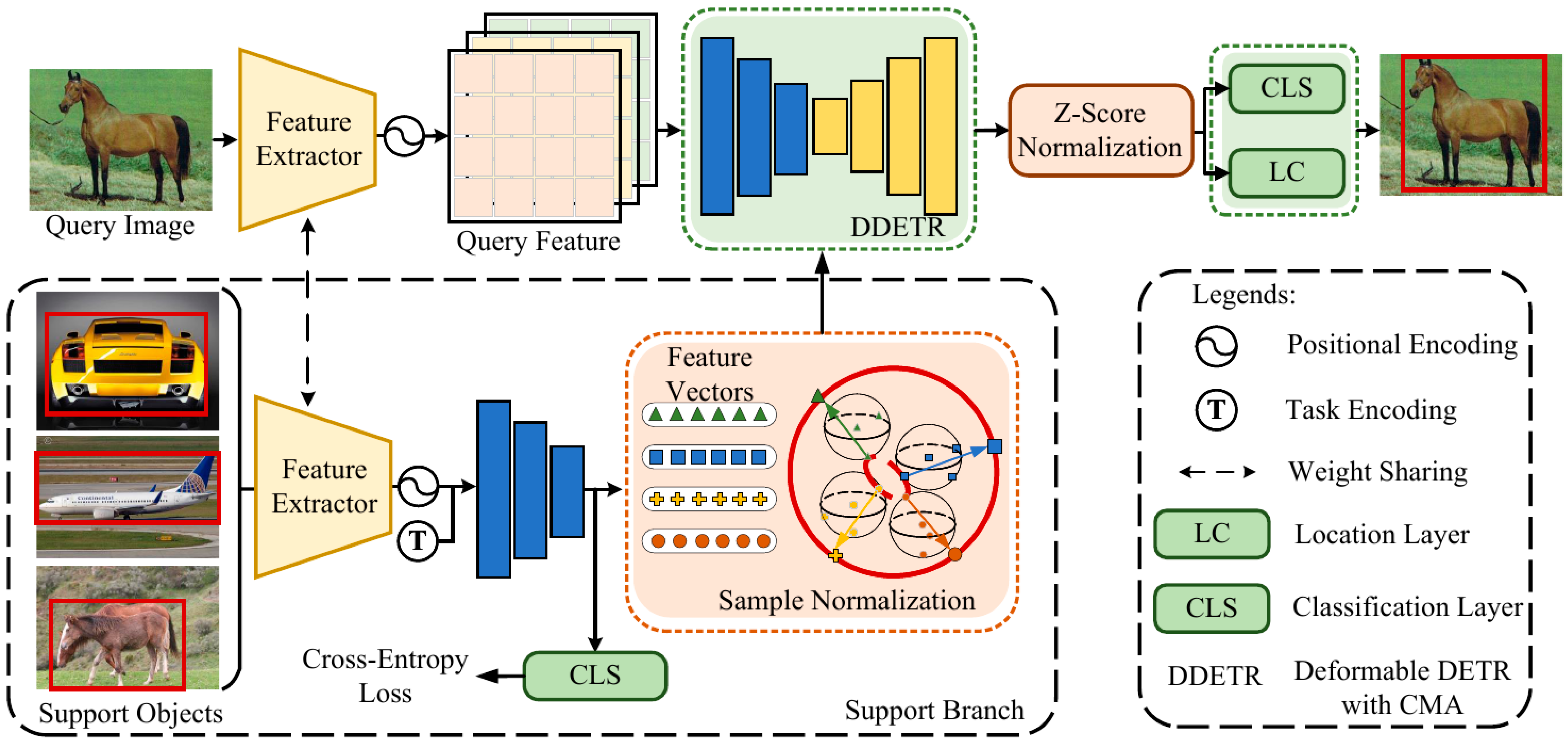 Towards Stabilized Few-Shot Object Detection with Less Forgetting via Sample Normalization