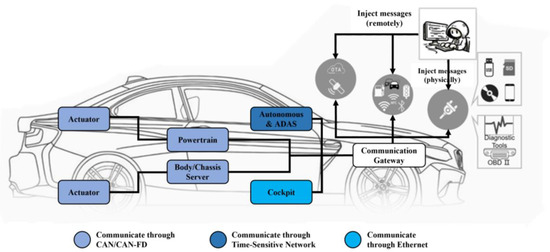 Multi-Attack Intrusion Detection for In-Vehicle CAN-FD Messages