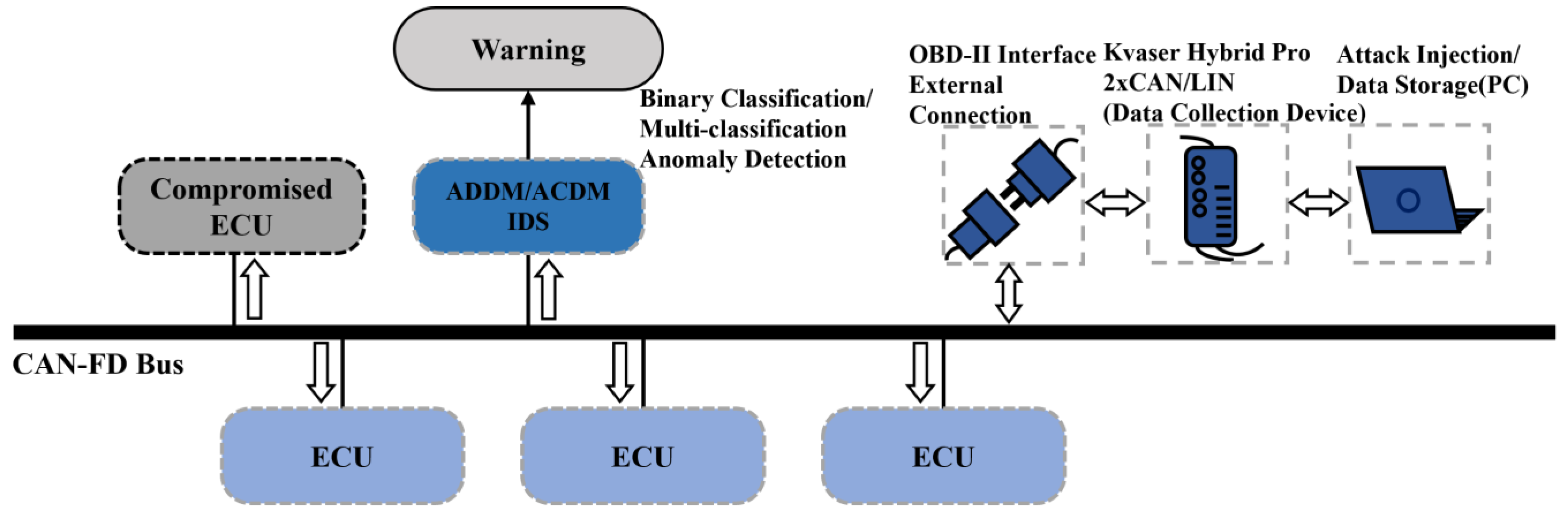 Multi-Attack Intrusion Detection for In-Vehicle CAN-FD Messages