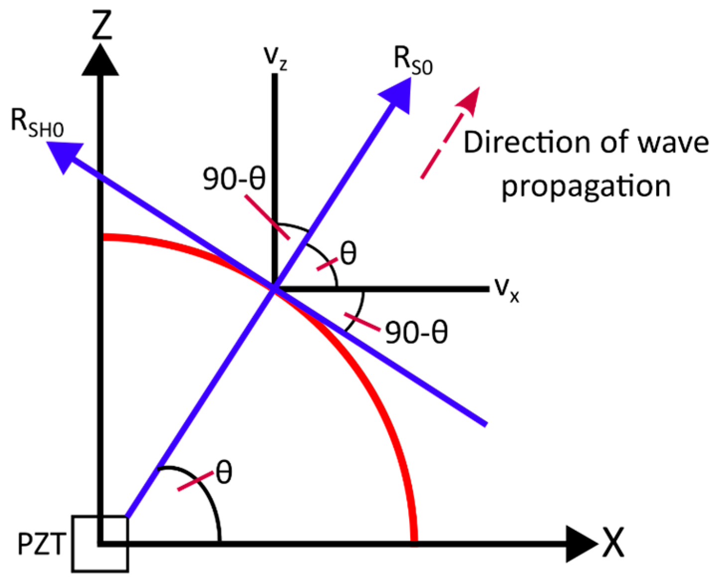 Directivity and Excitability of Ultrasonic Shear Waves Using ...