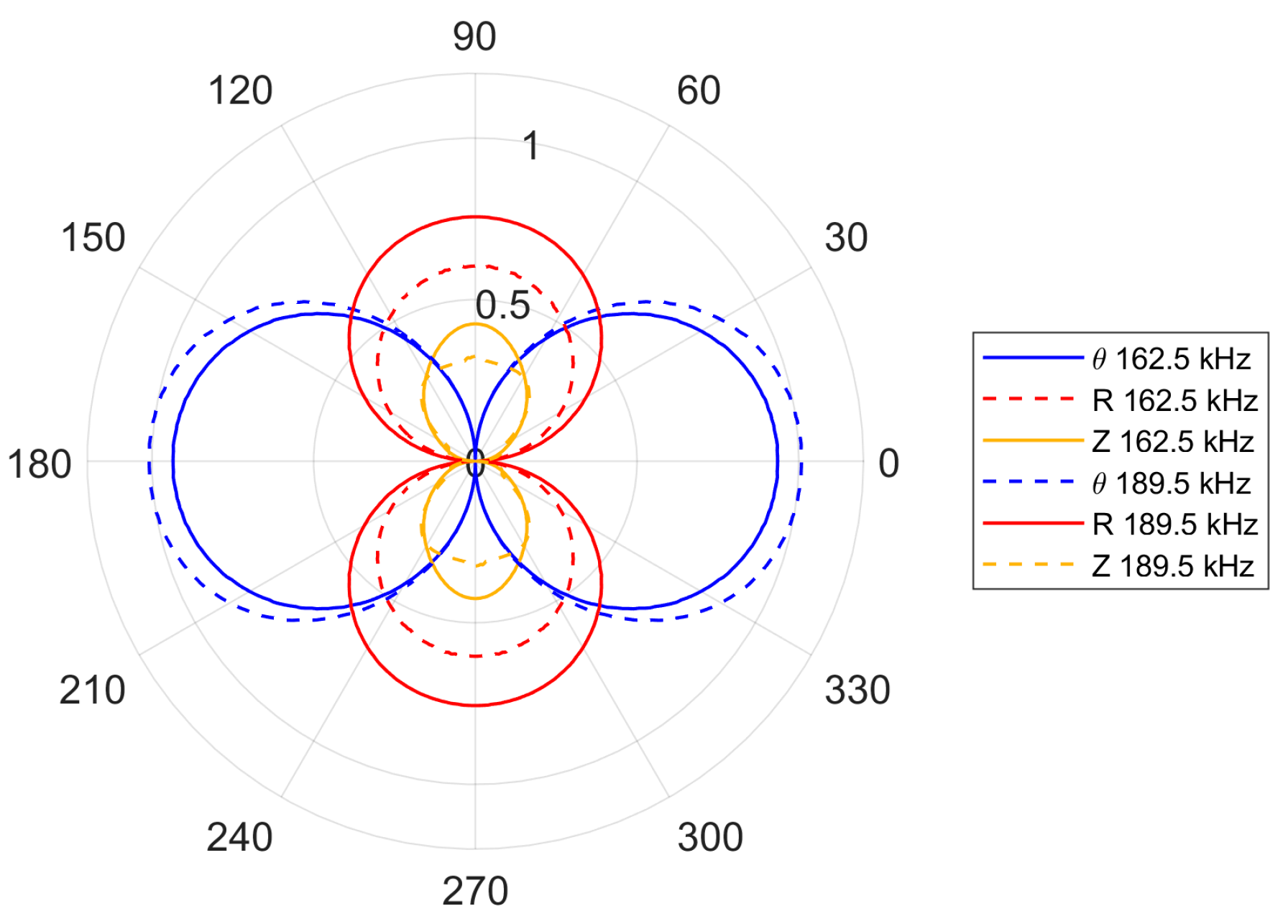 Directivity and Excitability of Ultrasonic Shear Waves Using ...