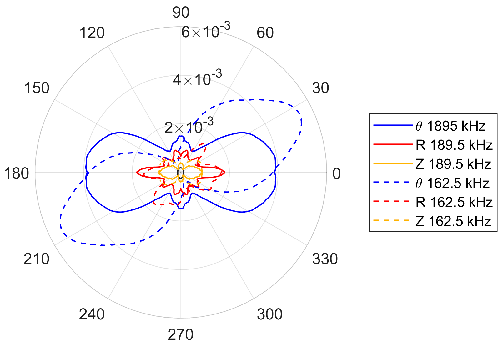 Directivity and Excitability of Ultrasonic Shear Waves Using ...