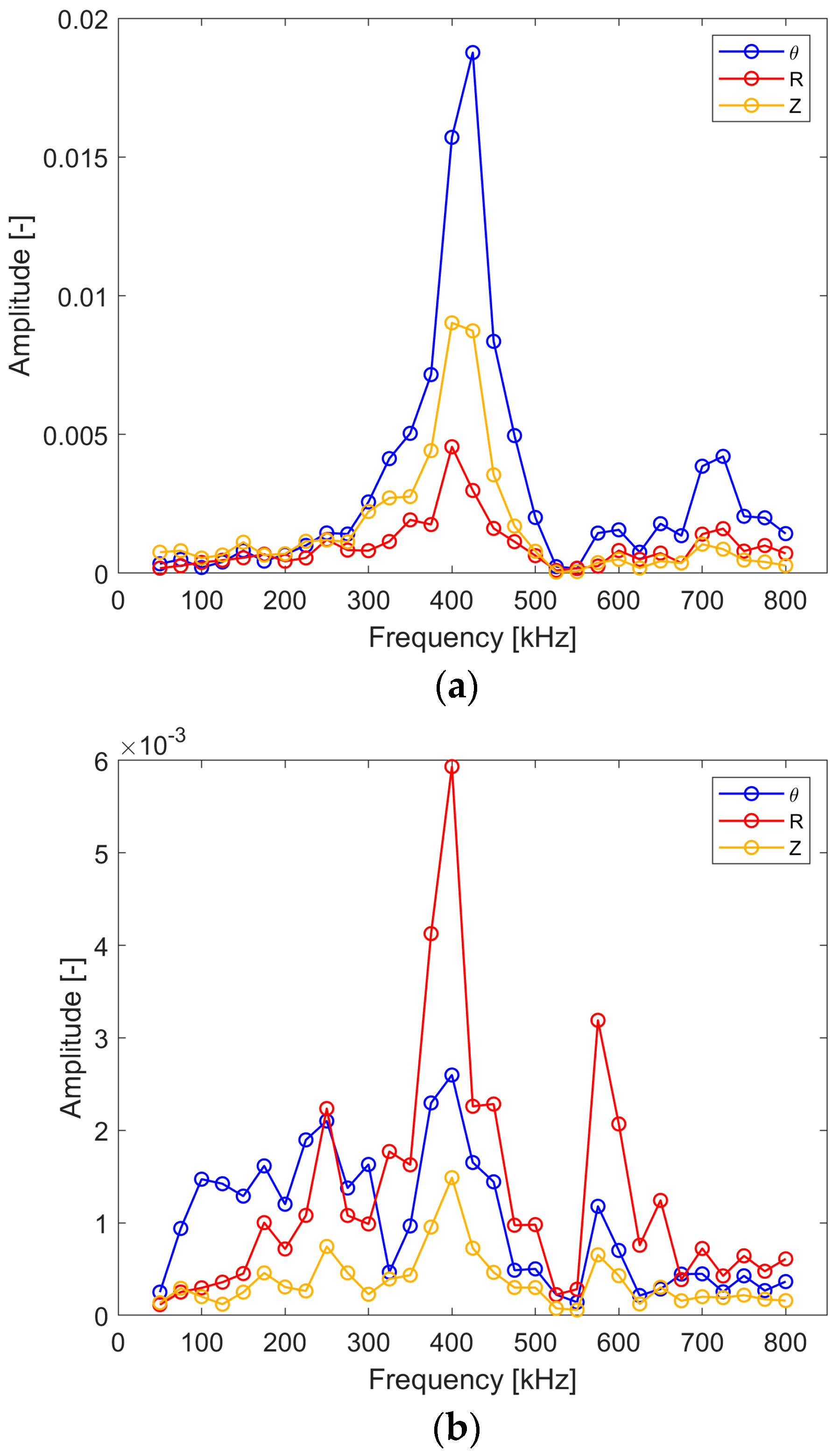 Directivity and Excitability of Ultrasonic Shear Waves Using ...