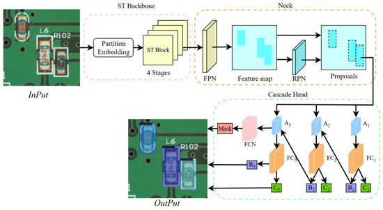 Automatic PCB Sample Generation and Defect Detection Based on ...