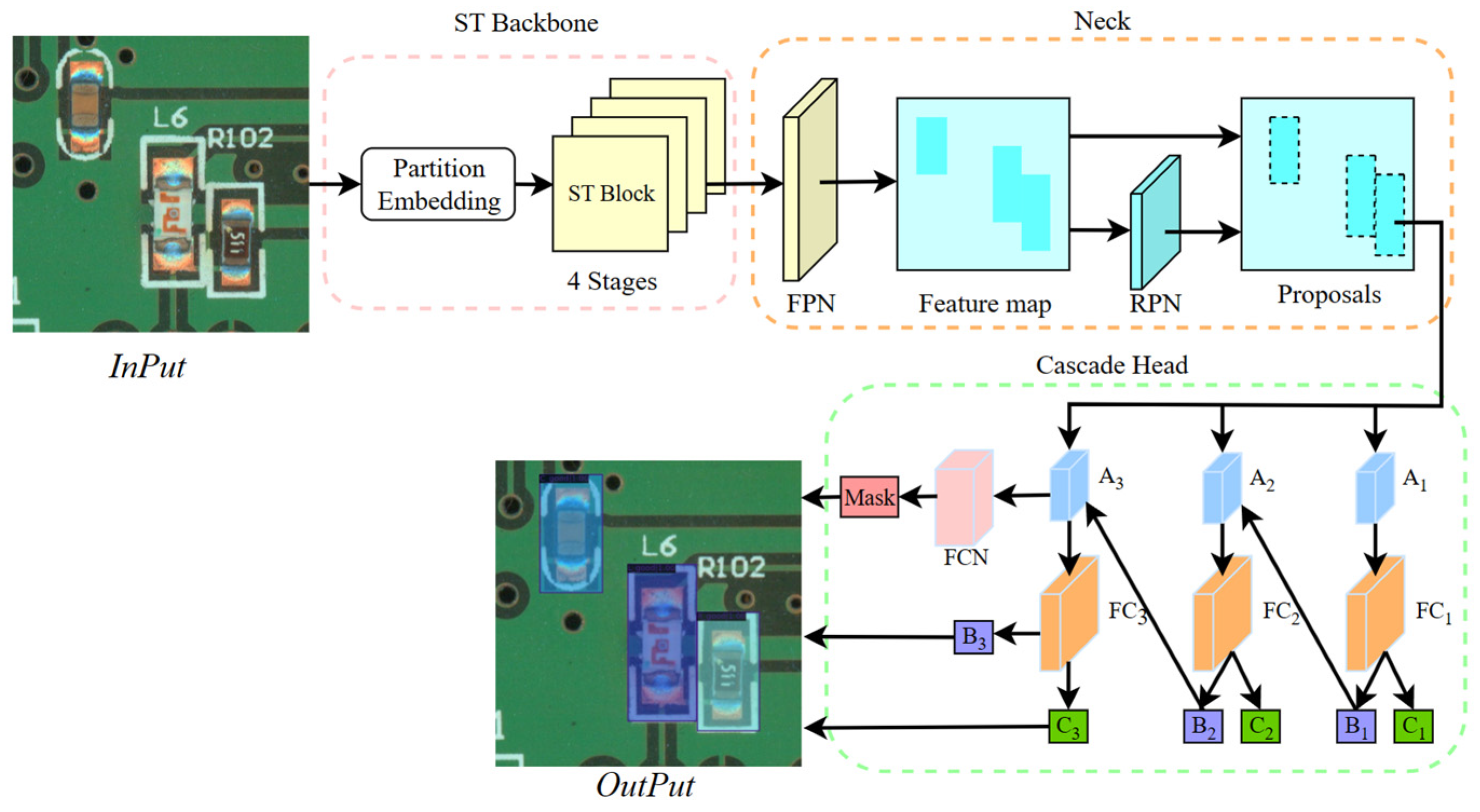 Automatic PCB Sample Generation and Defect Detection Based on ControlNet and Swin Transformer