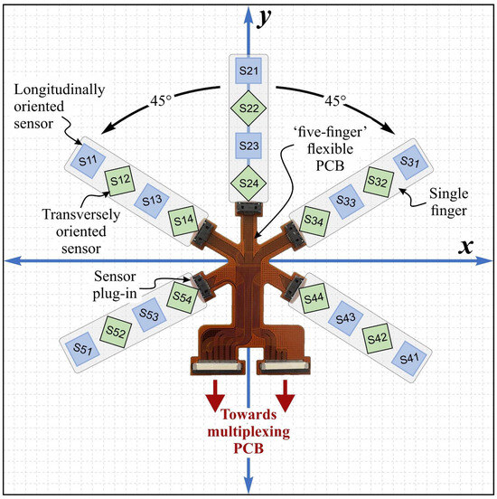 A Flexible Double-Sided Curvature Sensor Array for Use in Soft Robotics