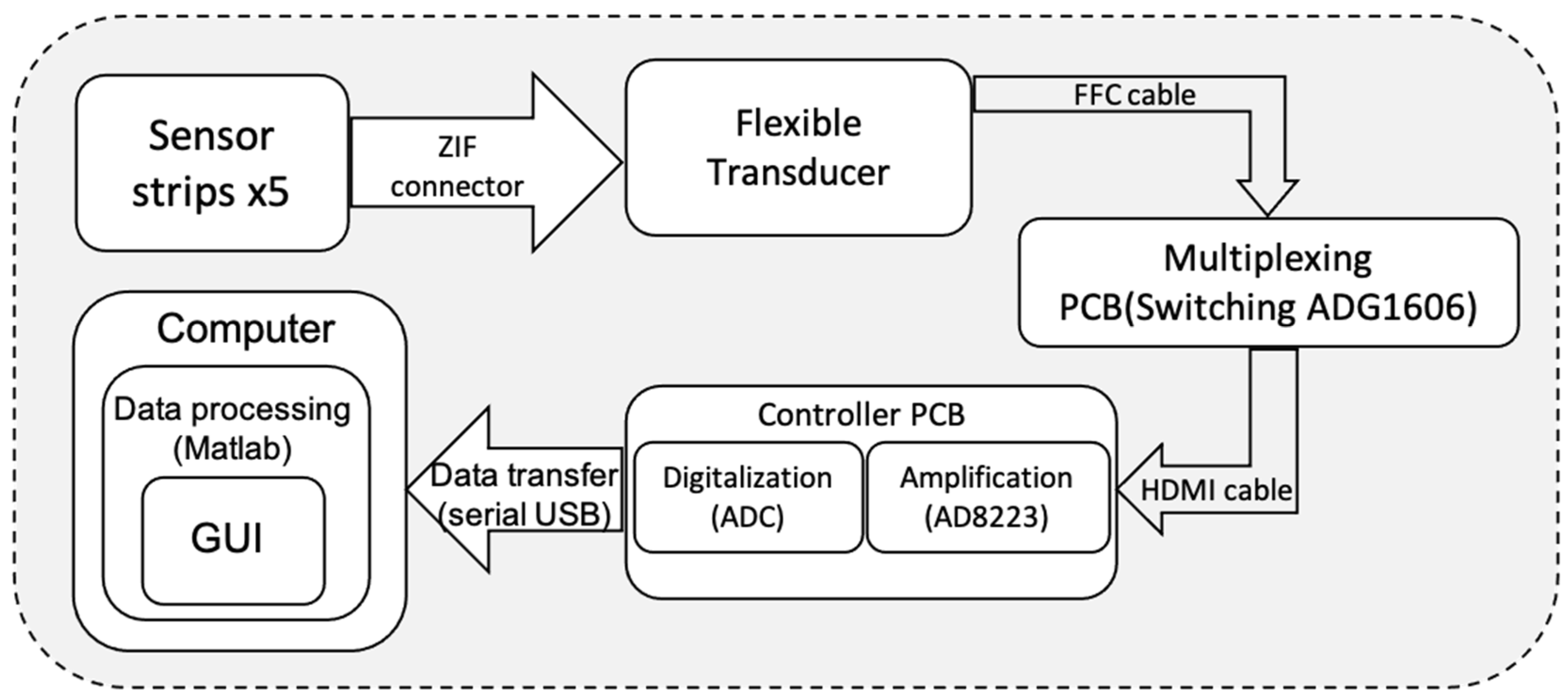 A Flexible Double-Sided Curvature Sensor Array for Use in Soft Robotics