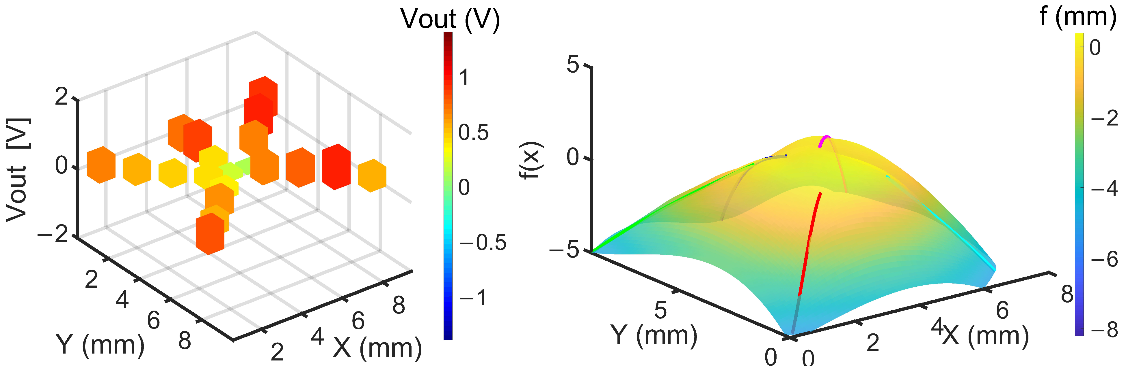 Sensors Free Full Text A Flexible Double Sided Curvature Sensor Array For Use In Soft Robotics