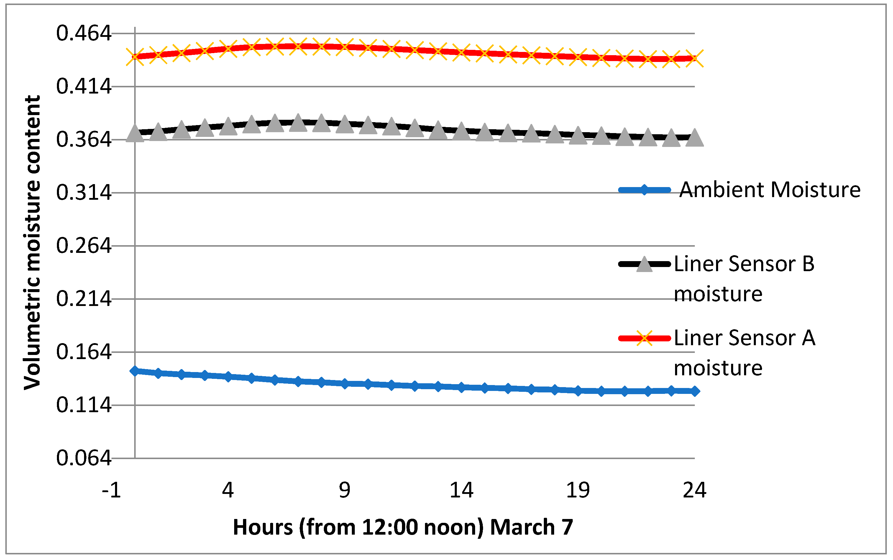 Sensors | Free Full-Text | Using 5TE Sensors for Monitoring Moisture Conditions in Green Parks