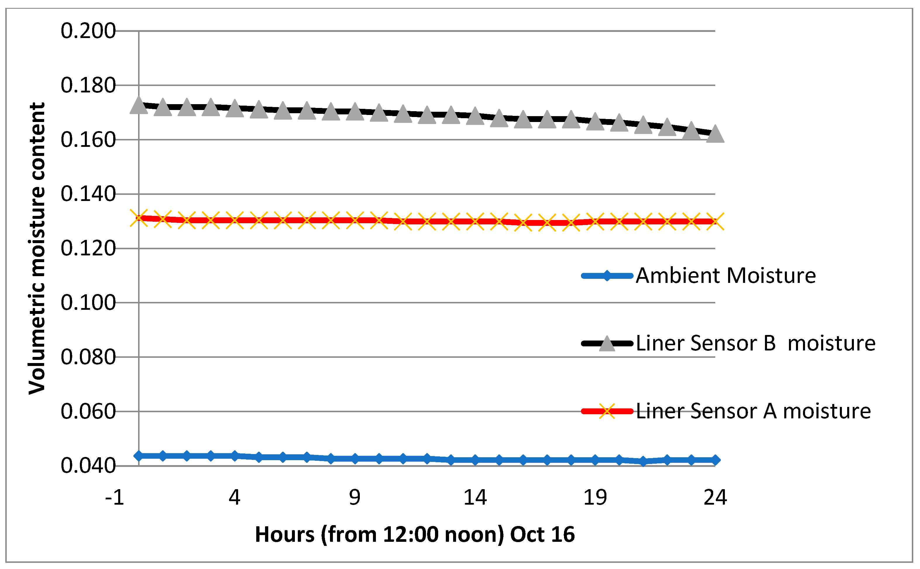 Sensors | Free Full-Text | Using 5TE Sensors for Monitoring Moisture Conditions in Green Parks