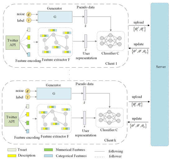 Sensors | Free Full-Text | FedKG: A Knowledge Distillation-Based Federated Graph Method for ...