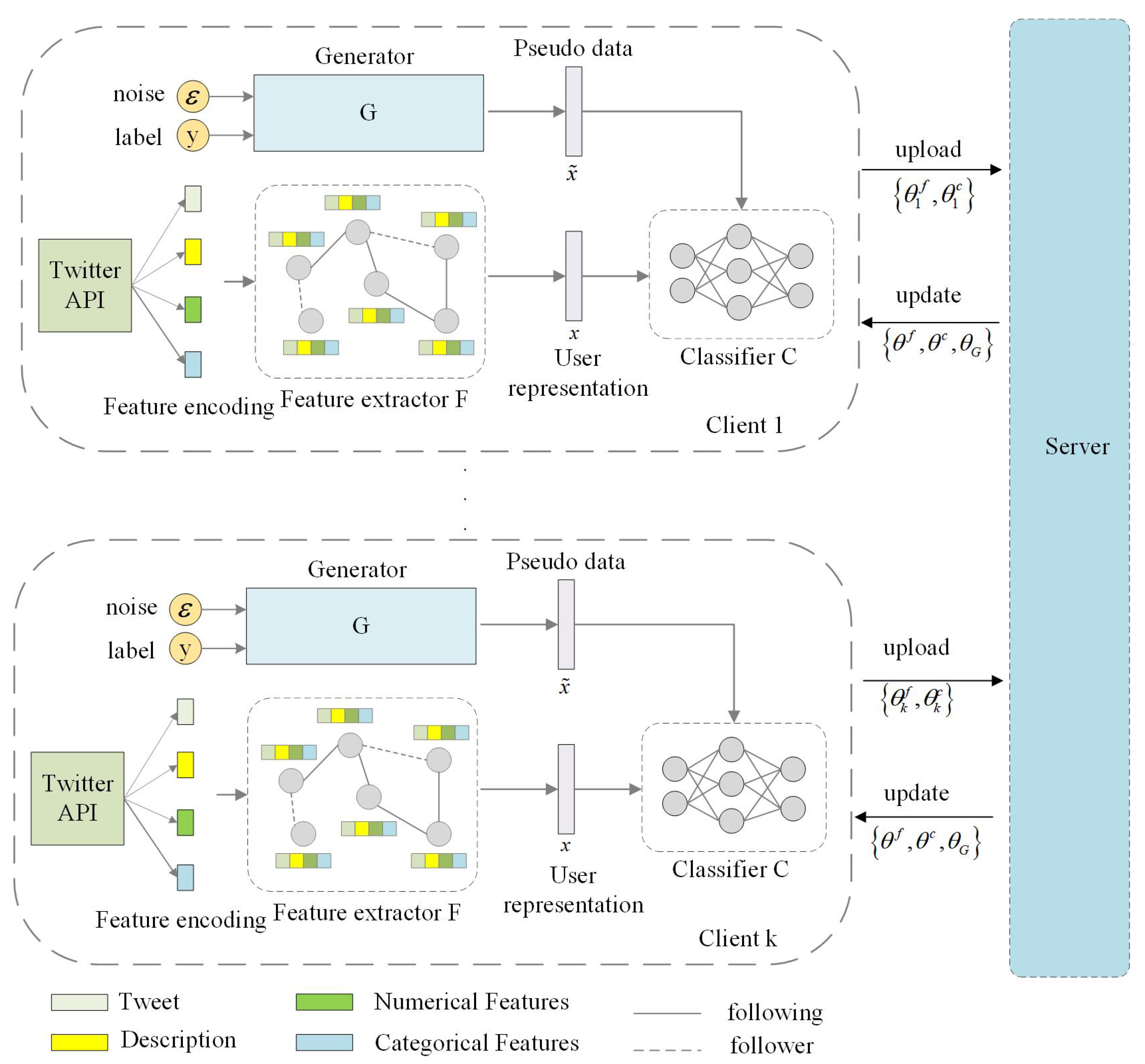FedKG: A Knowledge Distillation-Based Federated Graph Method for Social Bot Detection