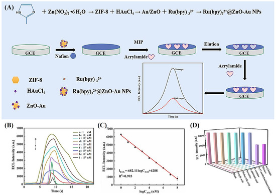 Advancements in Chemical and Biosensors for Point-of-Care Detection of ...