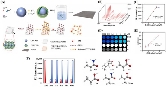 Advancements in Chemical and Biosensors for Point-of-Care Detection of ...