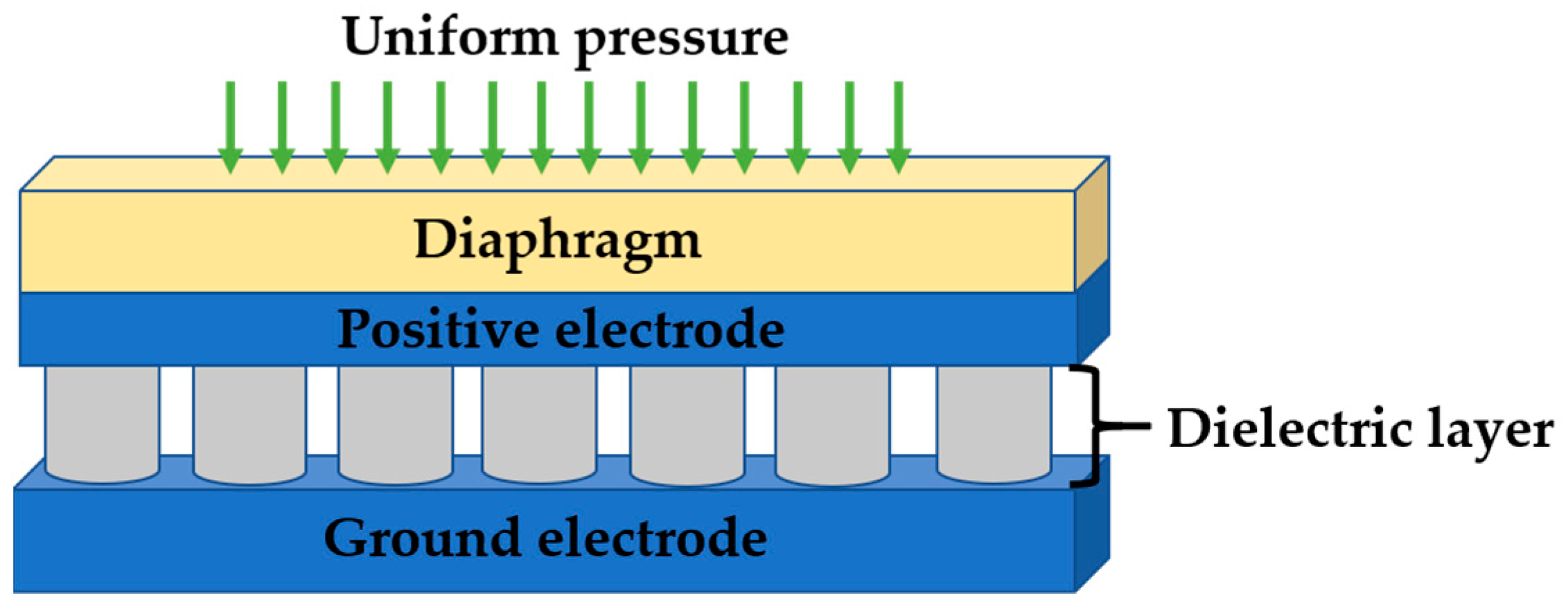 Optimizing Capacitive Pressure Sensor Geometry A Design of Experiments Approach with a Computer Generated Model