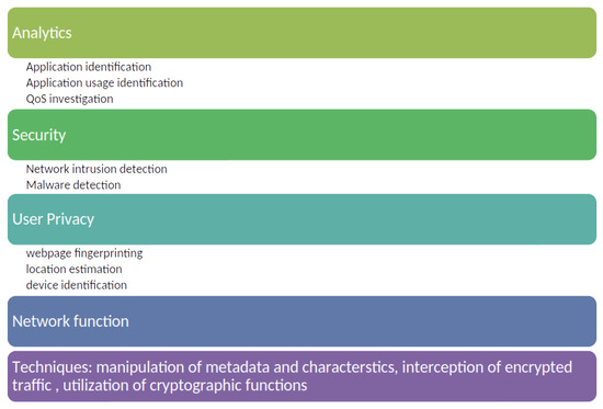 Encrypted Network Traffic Analysis and Classification Utilizing Machine ...