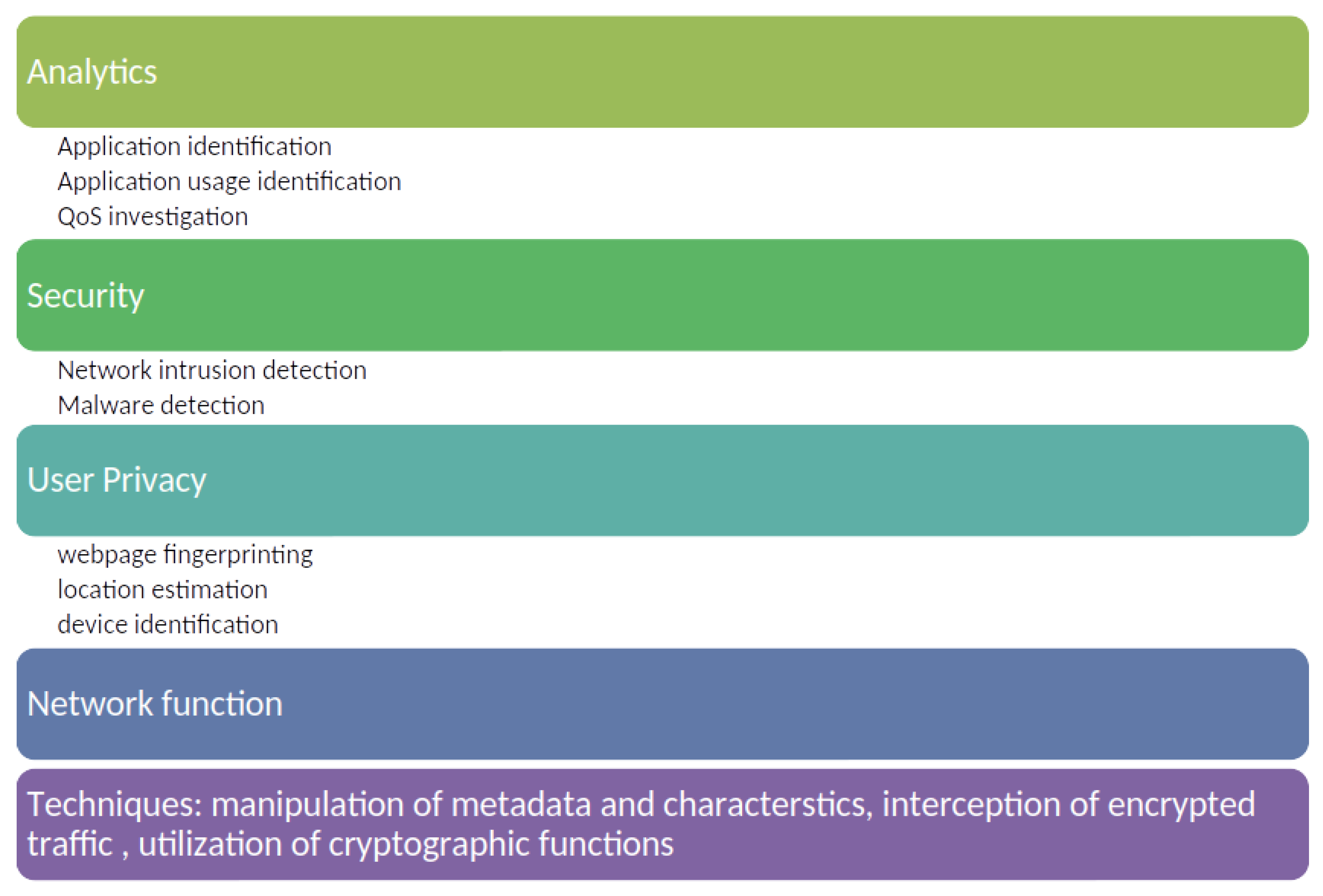 Encrypted Network Traffic Analysis and Classification Utilizing Machine Learning