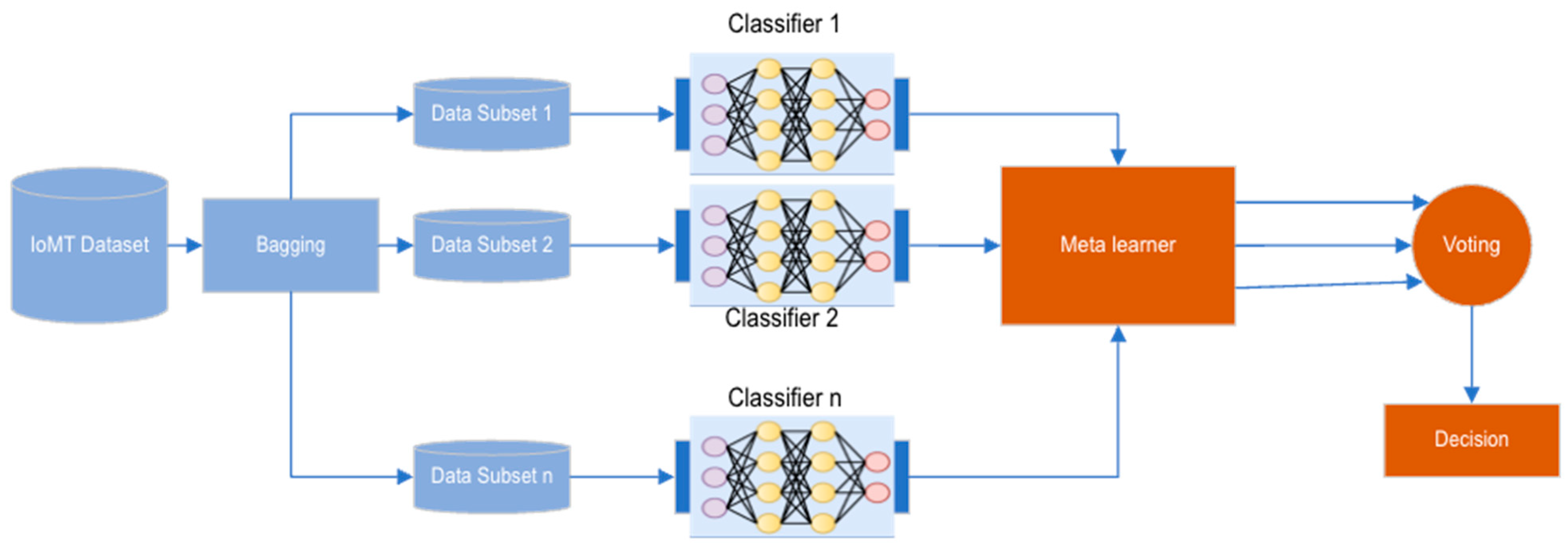 Enhancing the Internet of Medical Things (IoMT) Security with Meta ...