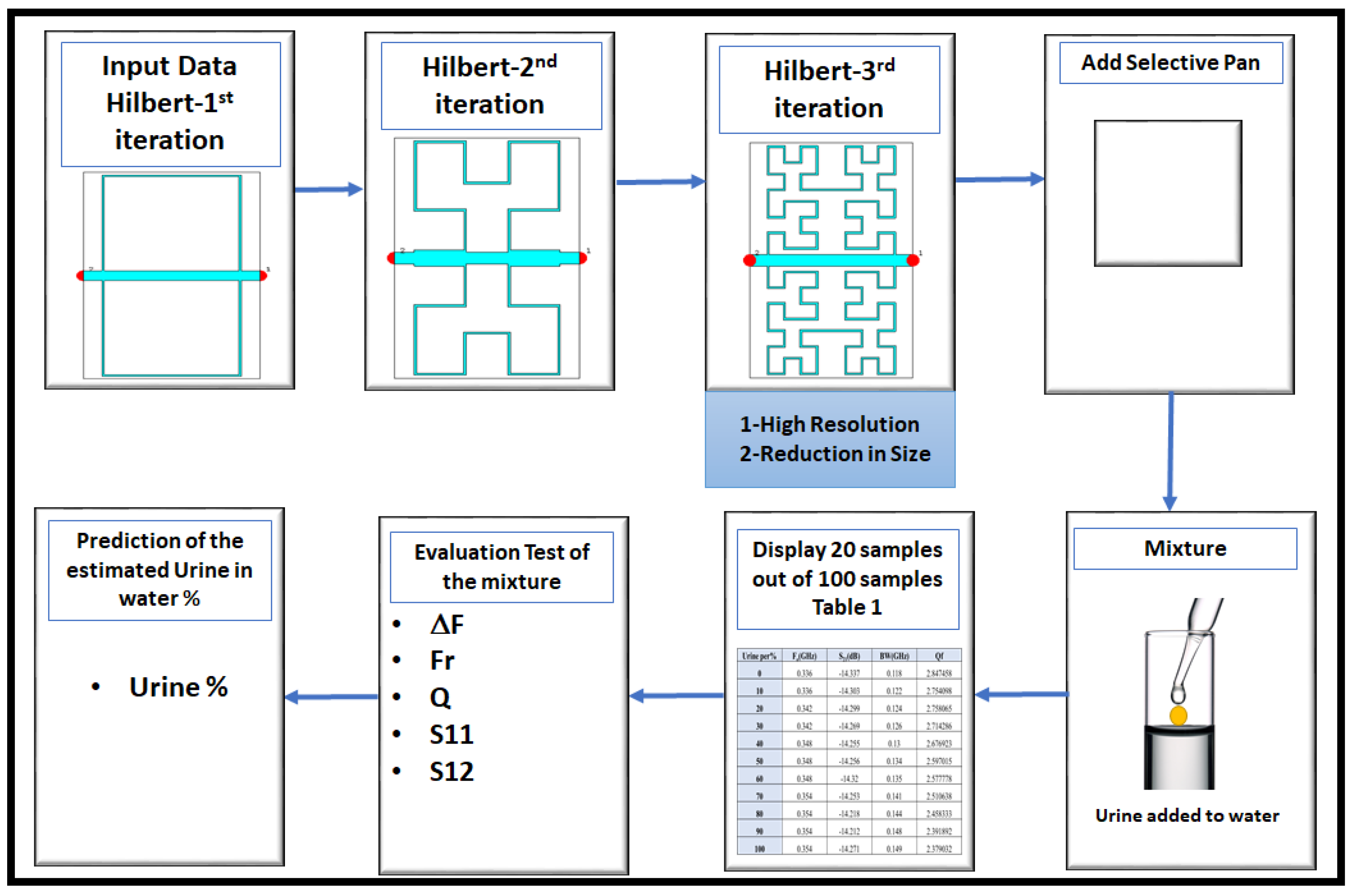 Study on Sensing Urine Concentrations in Water Using a Microwave Sensor Based on Hilbert Structure