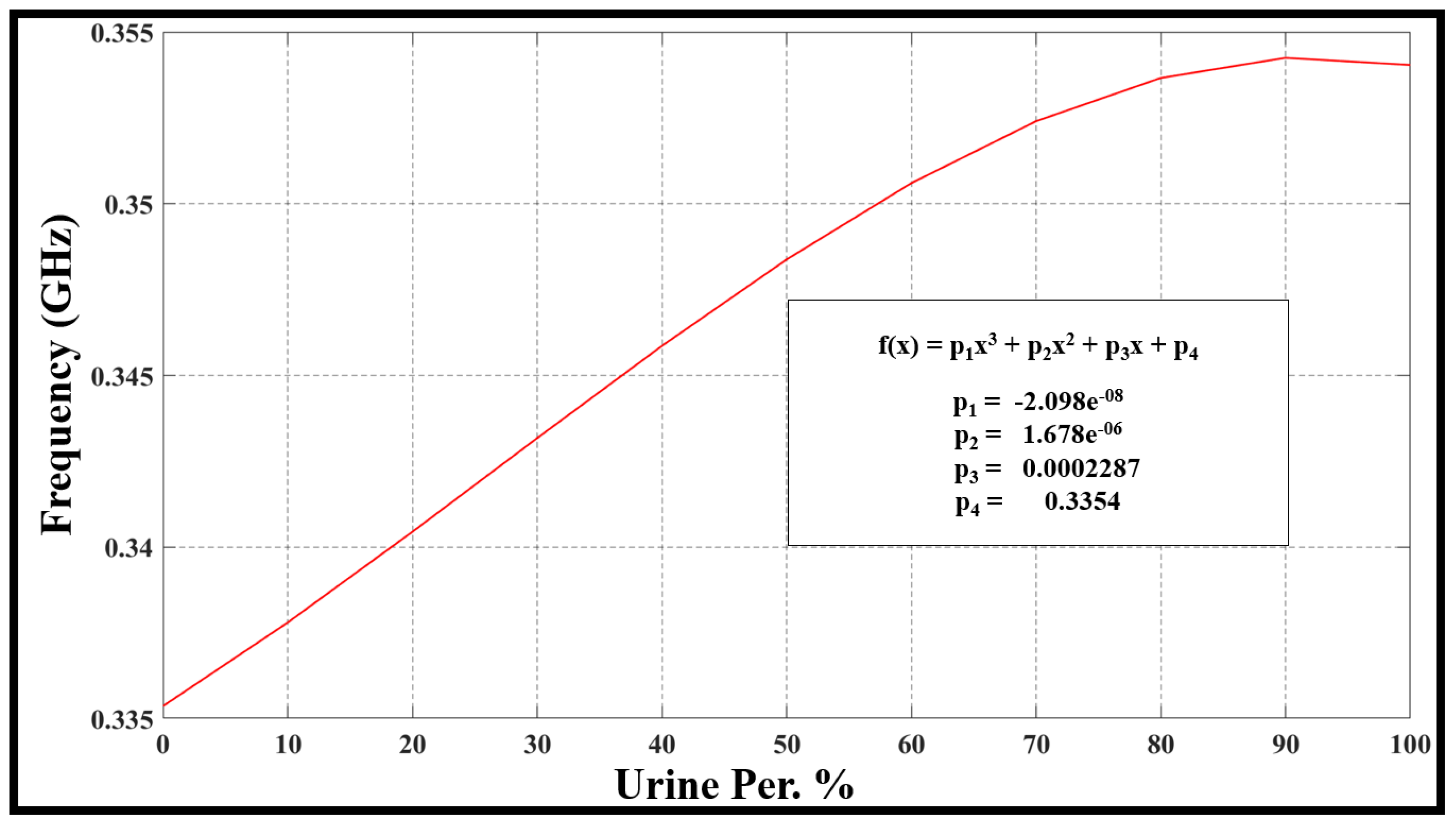 Study on Sensing Urine Concentrations in Water Using a Microwave Sensor ...