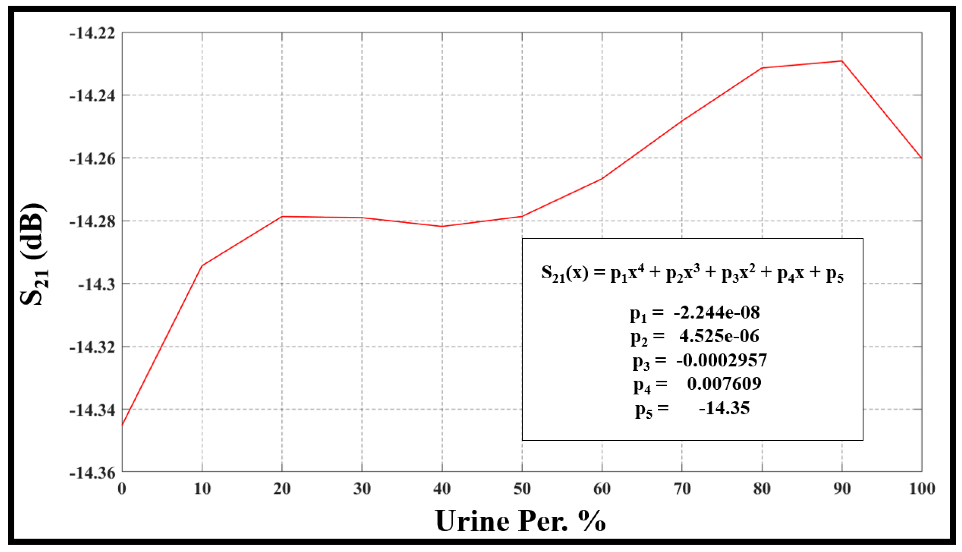 Study on Sensing Urine Concentrations in Water Using a Microwave Sensor ...