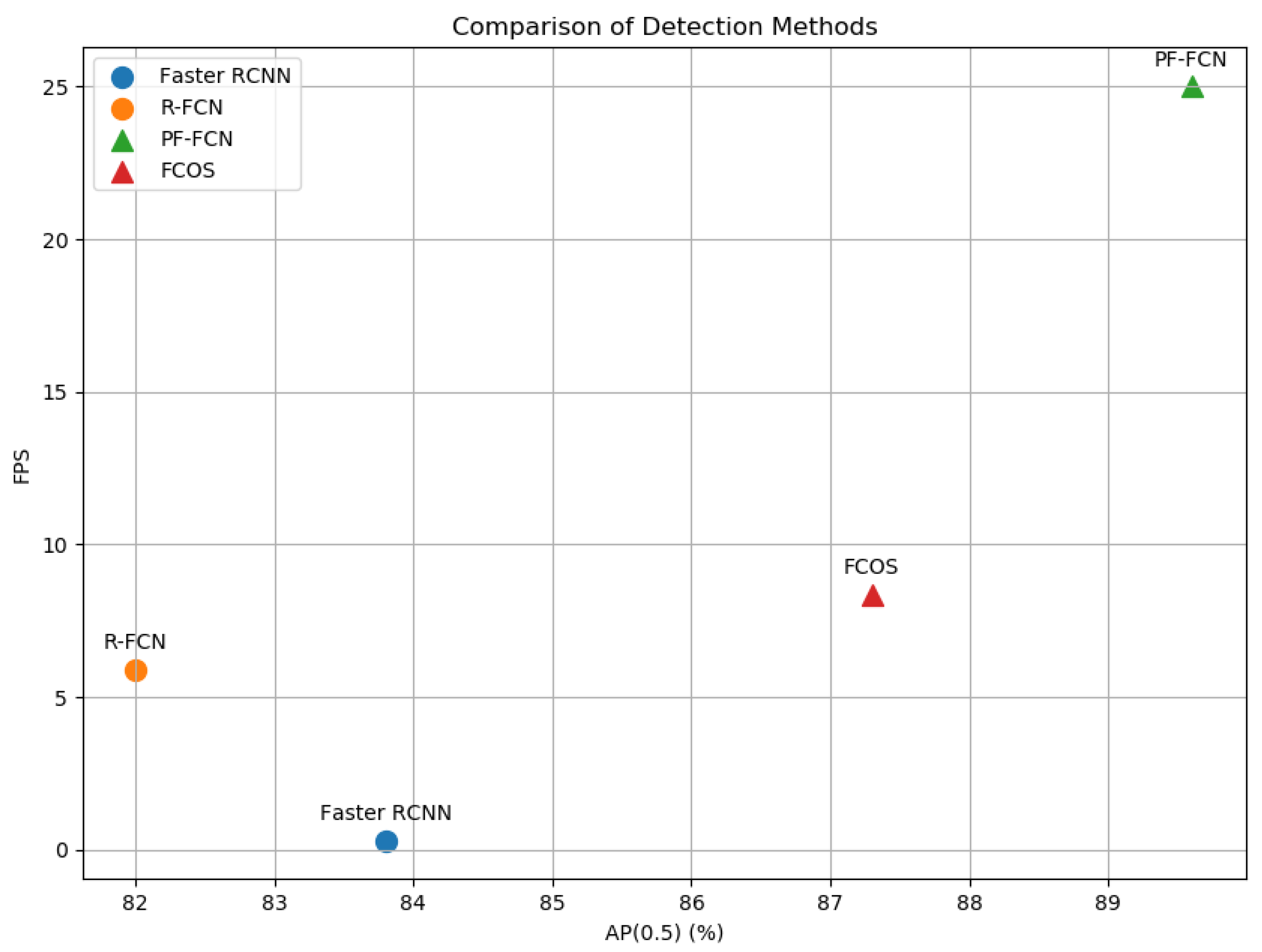 Proposal-Free Fully Convolutional Network: Object Detection Based on a Box Map