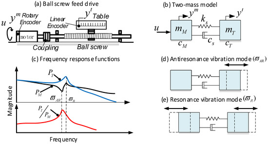 Sensors | Free Full-Text | Multivariable Iterative Learning Control ...