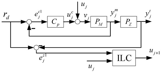 Sensors | Free Full-Text | Multivariable Iterative Learning Control ...
