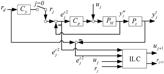 Sensors | Free Full-Text | Multivariable Iterative Learning Control ...