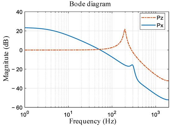 Sensors | Free Full-Text | Multivariable Iterative Learning Control ...
