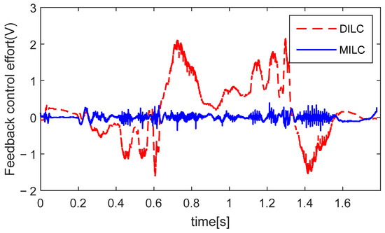 Sensors | Free Full-Text | Multivariable Iterative Learning Control ...