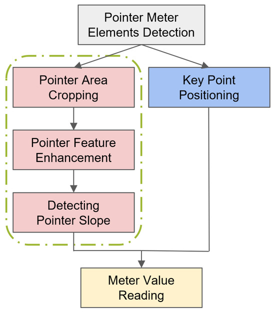 Sensors Free Full Text An Improved Yolov7 Based Model For Real Time Meter Reading With Pconv